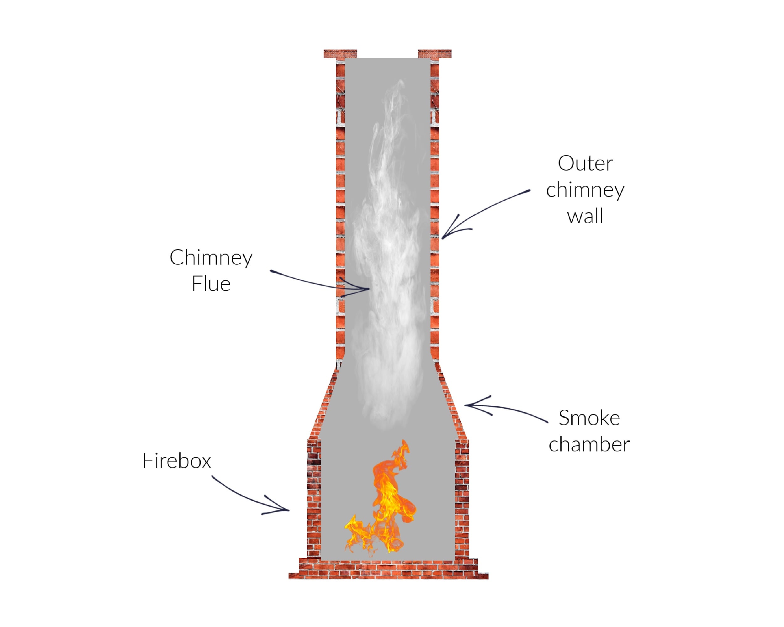 What's the Difference Between a Chimney and a Flue? - Trade Price Flues ...